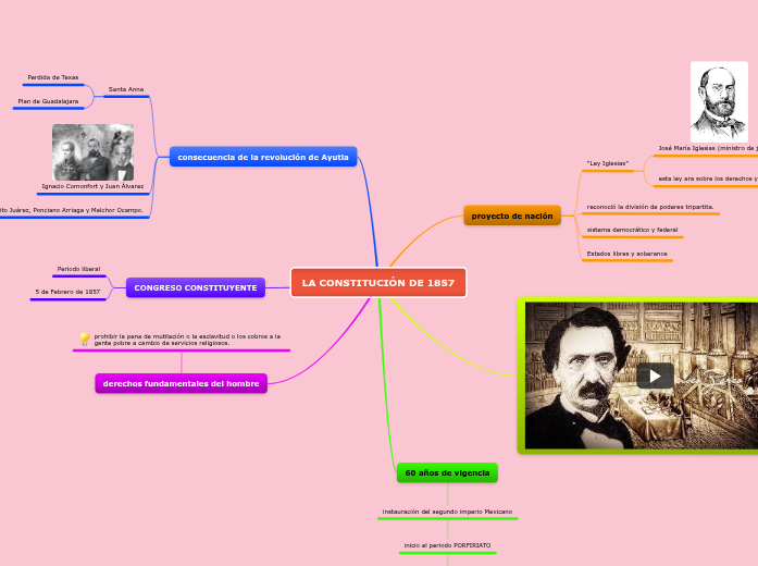 LA CONSTITUCIÓN DE 1857 - Mind Map